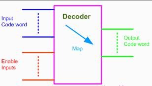 Digital Logic Circuits–Encoder and Decoder ~ Vidyarthiplus (V+) Blog ...