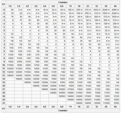 Take A Photo: Understanding: Camera Exposure