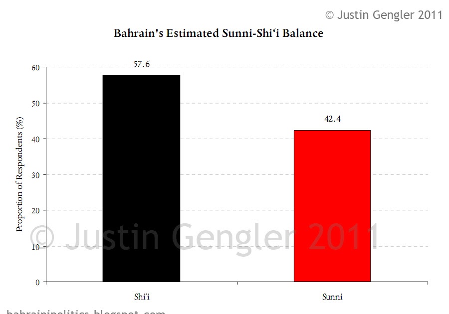 Religion and Politics in Bahrain: Facts on the Ground: A Reliable ...