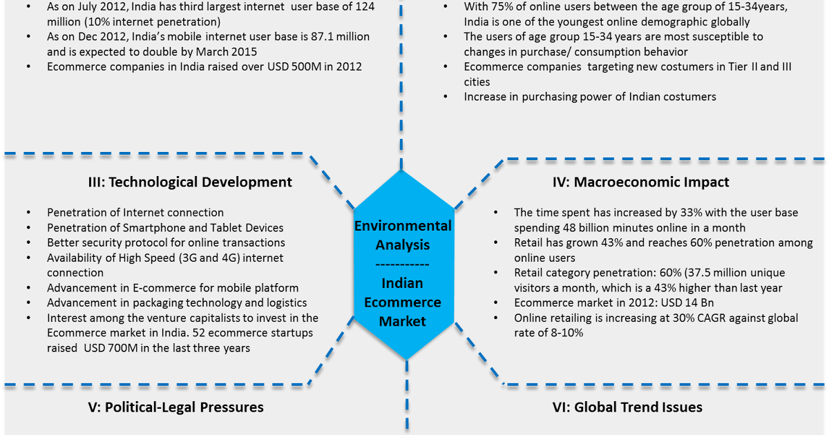 Strategic Analysis: Flipkart Competitive Position and Analysis