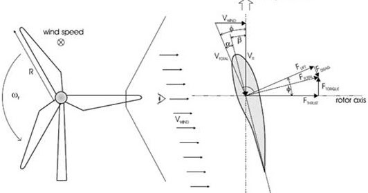 Wind turbine modeling using pitch controller - Power, Electronic ...