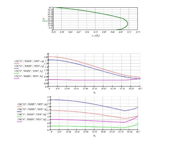 Offshore Engineering: Hydrodynamic coefficients calculation for ...