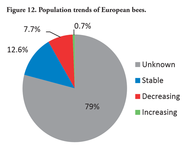 Nearly one in 10 wild bee species face extinction in Europe while the ...