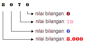 Blog Pelajaran Sekolah: Mengenal Nilai Bilangan