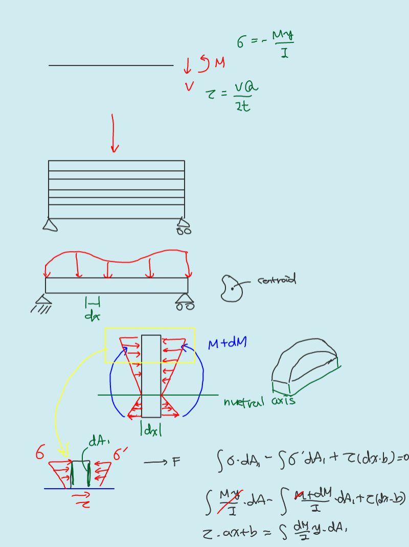 Nuclear Engineering Blog: Transverse shear stress