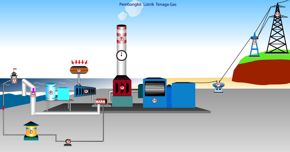 bagustris@/home: Skema dan Cara Kerja Pembangkit Listrik Tenaga Gas (PLTG)