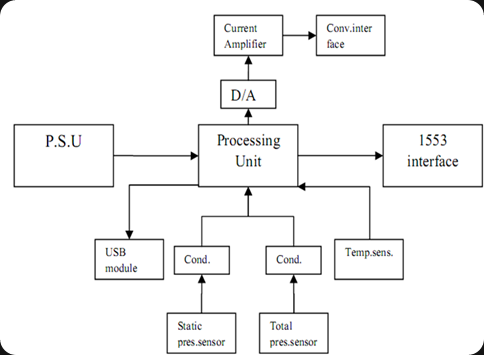 Avionics World: Air Data Computer