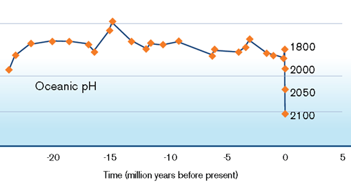 Graph of the Day: Oceanic pH, 24 million years BP – Present