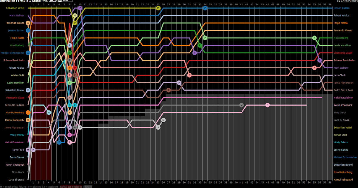 VisLives!: D3 Lap Charts