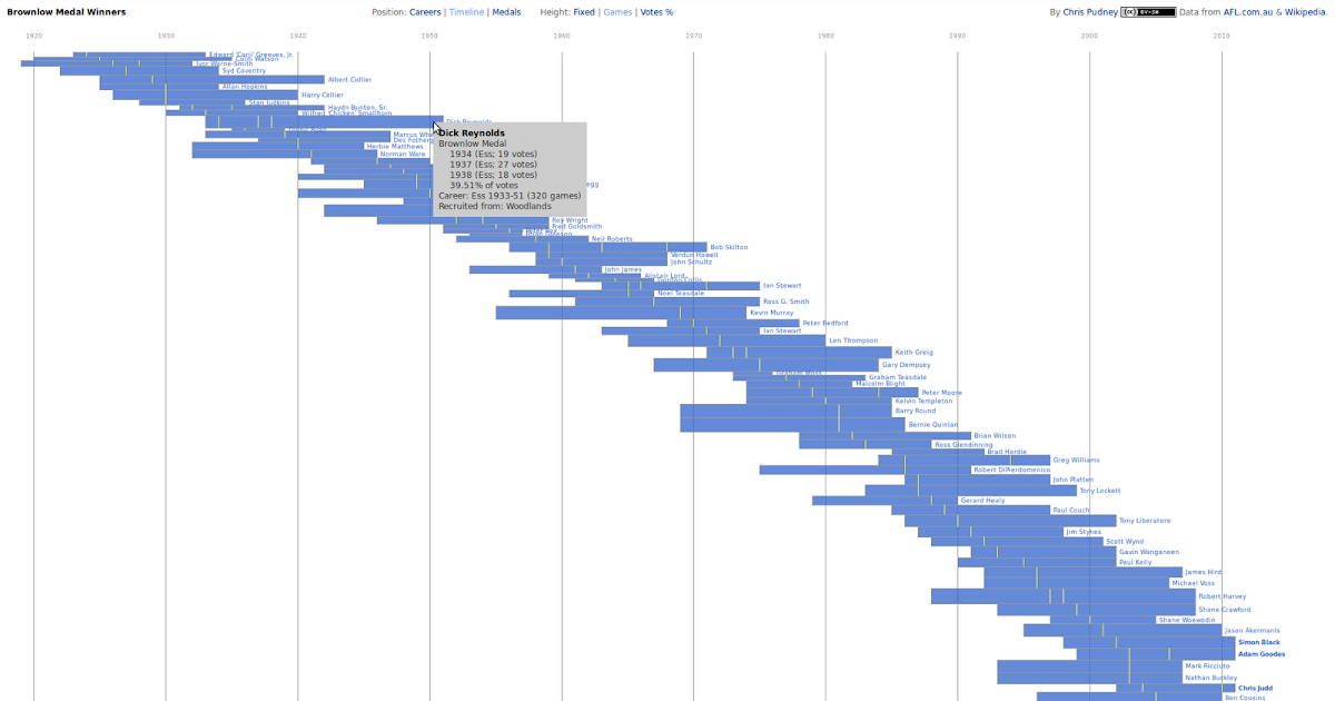 VisLives!: Brownlow Medal Winners Visualization