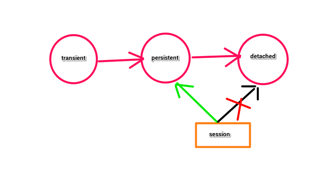 Spring 3 Part 8 Spring Hibernate Open Session In View