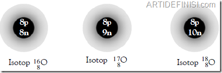 Isotop Isobar dan Isoton – Contoh dan Perbedaan - Pengertian