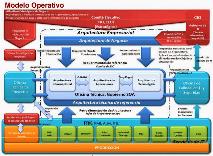 Enterprise Architecture in Spain.: Arquitectura Empresarial: Aspectos ...