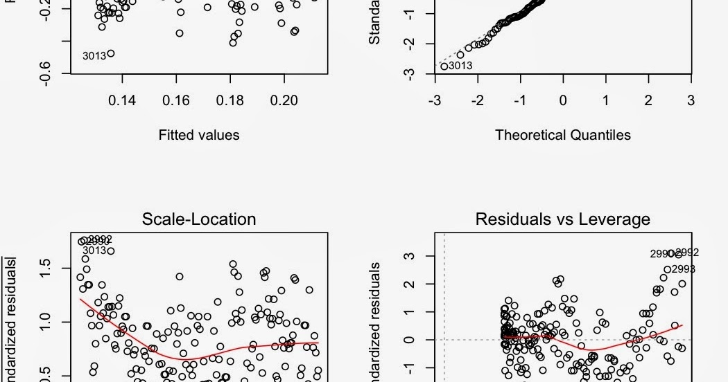 How To Spot Outliers In Regression Analysis