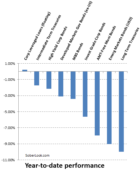 Chart of the Day: Performance across fixed income classes during 2013 ...