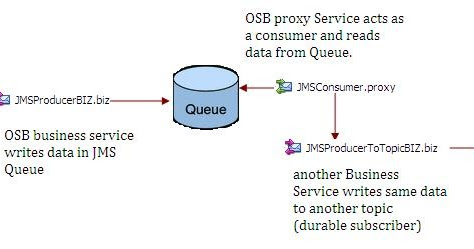 Dive in SOA: OSB hands on: JMS Producer Consumer Example