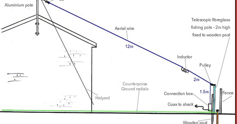 Ham Antenna Blog: An Inverted L for stealth with low(ish) visual impact