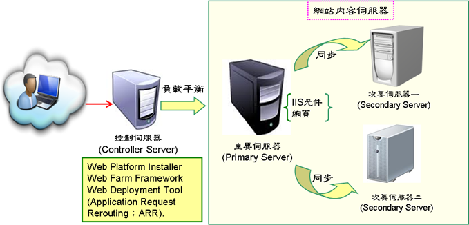 傲笑紅塵路: 建置 IIS 7.5 Server Farm 網站 (Setup loadbalance IIS Server Farm using Web Farm Framework and ...