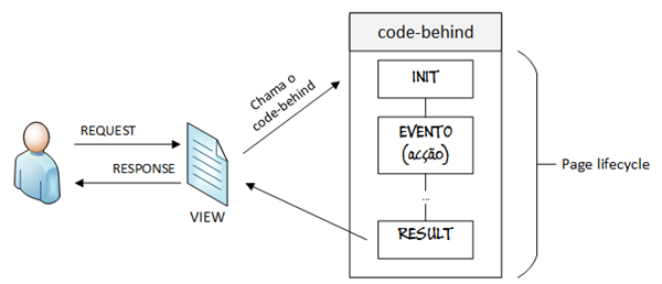 Geneesya: ASP.NET MVC vs ASP.NET Web Forms – Porquê o MVC?