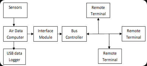 Avionics World: Air Data Computer