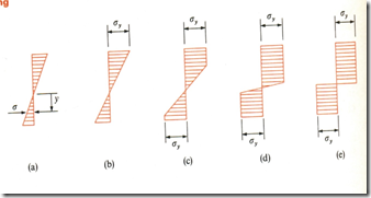 Student Mechanica: PLASTIC BENDING OF BEAMS