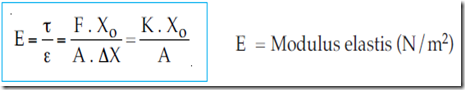 Modulus elastis/Modulus young (E) - Pengertian