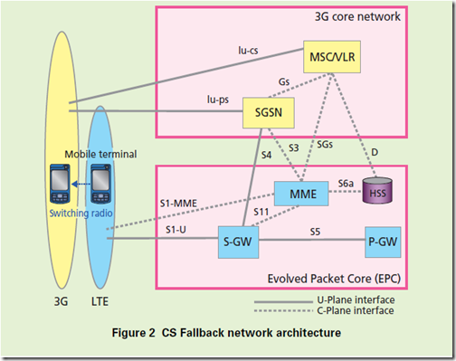 LTE and Wireless Study: LTE-Circuit Switched Fallback (CS FallBack)