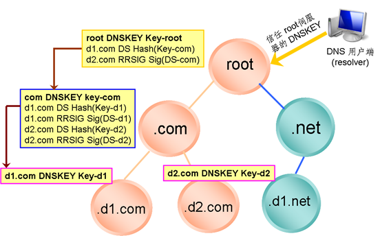 傲笑紅塵路: 簡介 DNSSEC (Introduction to DNS Security Extensions)
