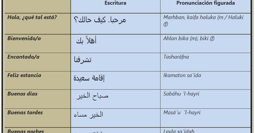 LA CULTURA ÁRABE: Frases basicas en Árabe con sus pronunciaciones