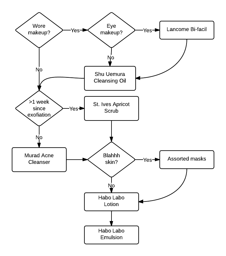 Skin Care Flow Chart - nuevo skincare