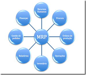 Usina de Logística: MRP e MRP II