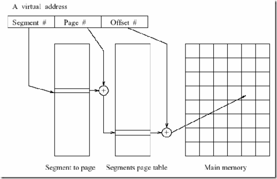 Memory Management:Segmentation