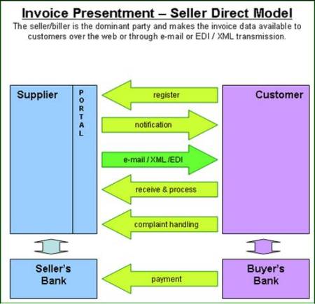 A glimp into the future of e-invoicing