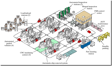 Student Mechanica: Flexible Manufacturing Systems