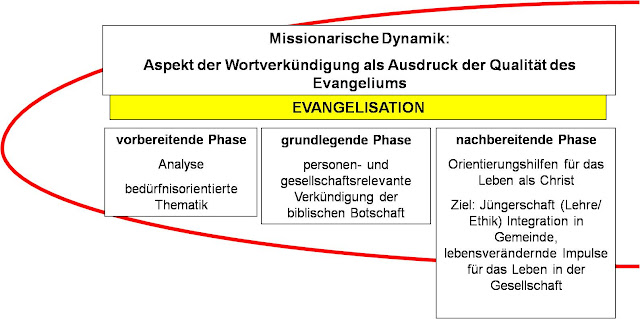 Was bedeutet Evangelisation?