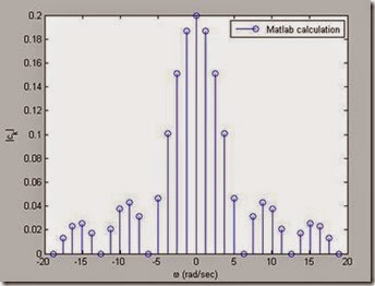 Membuat Fourier Series Matlab | Tutorial Teknik Informatika