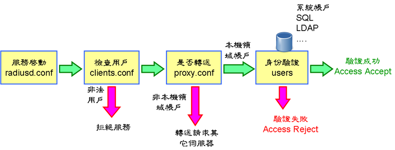 傲笑紅塵路: 架設 RADIUS 伺服器實務 (Configuring RADIUS Server)