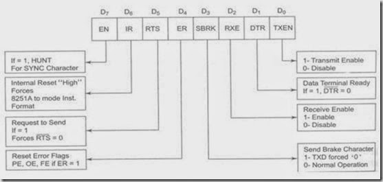 Serial Communication Using 8251 Microcontrollers