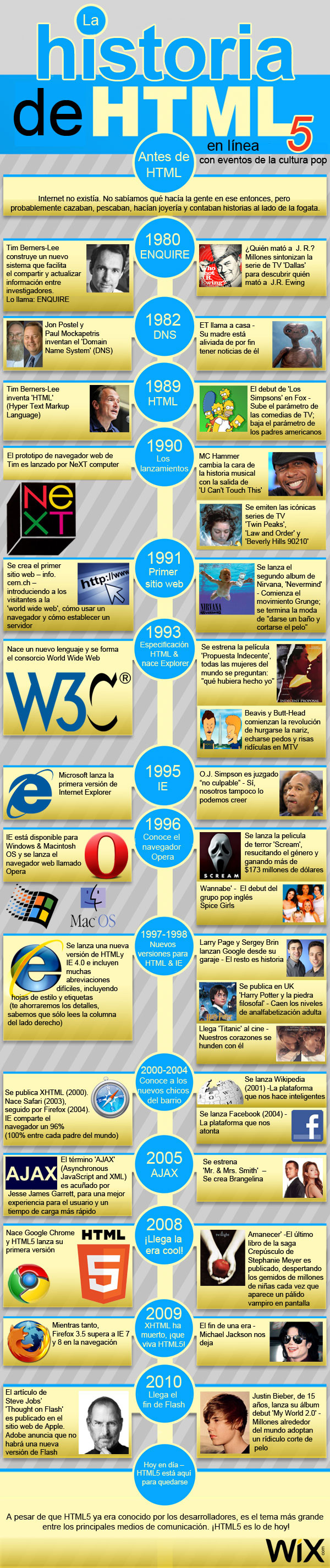 Infografia de evolucion de HTML junto a lo mas destacado del POP - Lo ...