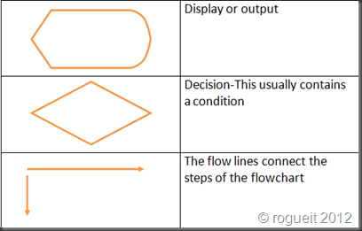 RogueIT: KEYWORDS USED IN PSEUDOCODE AND SYMBOLS USED IN DRAWING A ...