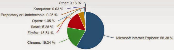 Chrome passed Firefox in desktop browser market share last month ...