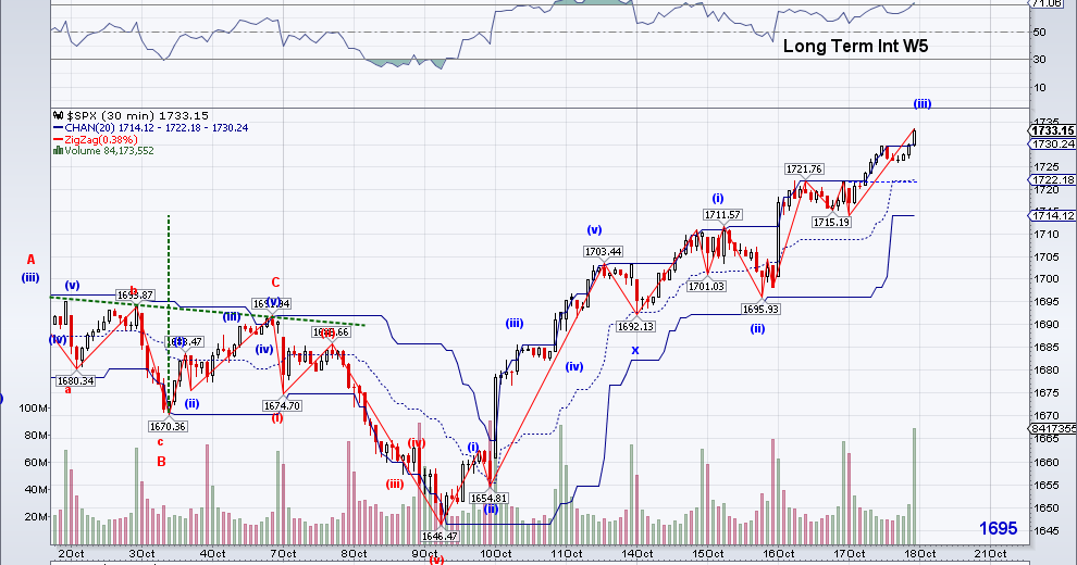 Trending Waves : All time highs