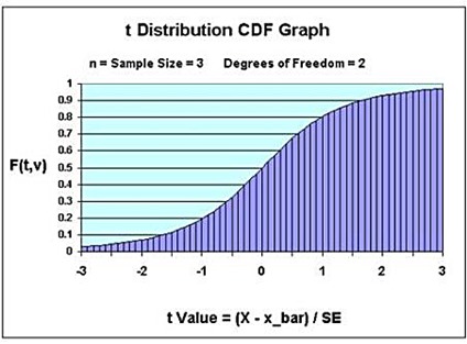 Excel Master Series Blog: Overview of the t-Distribution