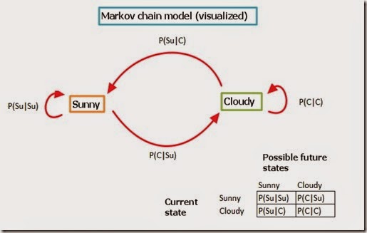 The Beginner Programmer Weather Forecast Through Markov Chains And Python