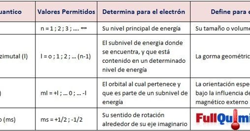 QUIMICA FCQB: números cuanticos