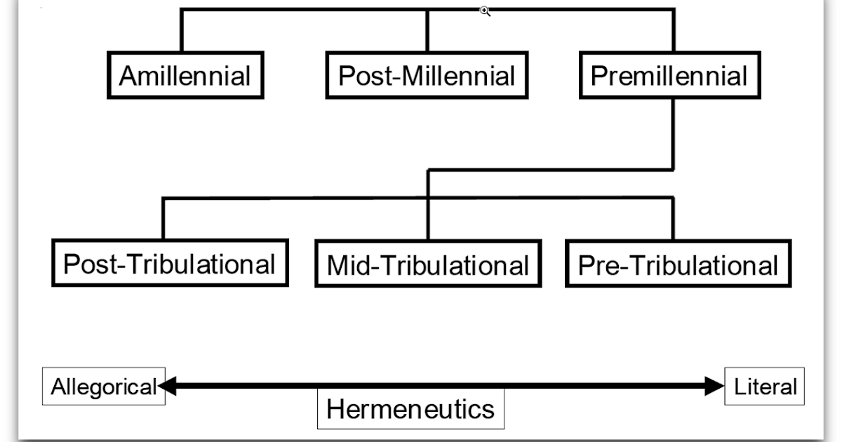Prophetic Times: Hermeneutics - Your method of interpretation matters