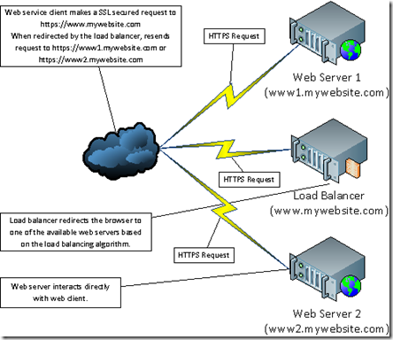 DataGeek: Setting Up a Test Reverse Proxy/SSL Accelerator Environment ...