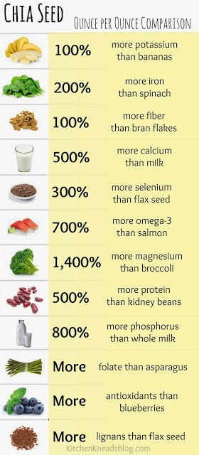 Chia Seed Chart