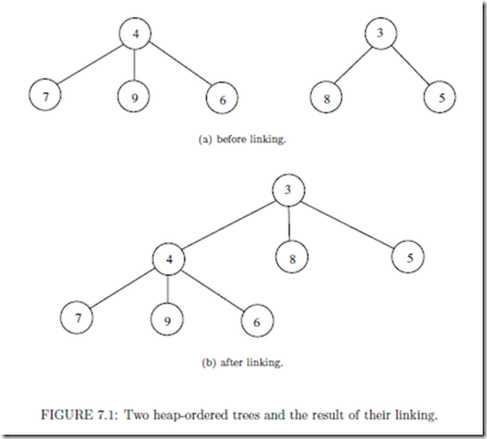 Binomial, Fibonacci, and Pairing Heaps:Introduction and Binomial Heaps.