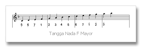 Musik - To Be Continued...: Latihan Bermain Biola (2): Tangga Nada Mayor